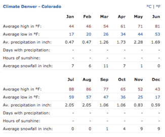 Moving to Denver? Everything You Actually Need to Know