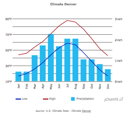 Moving to Denver? Everything You Actually Need to Know