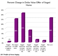 How to Stage a House from Top to Bottom: A Guide to the Fundamentals