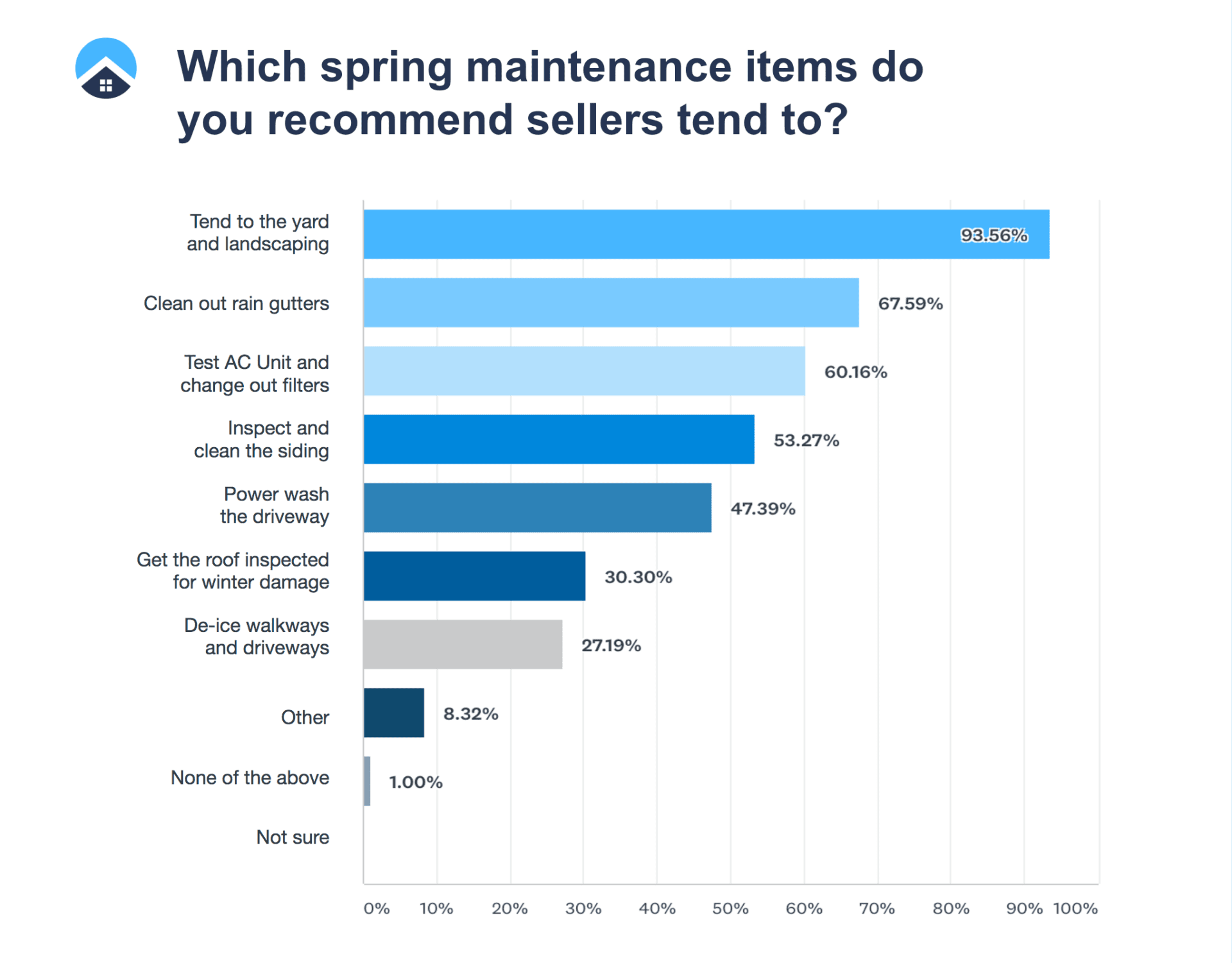 Spring Home Selling Season: 17 Tips Top Agents Recommend