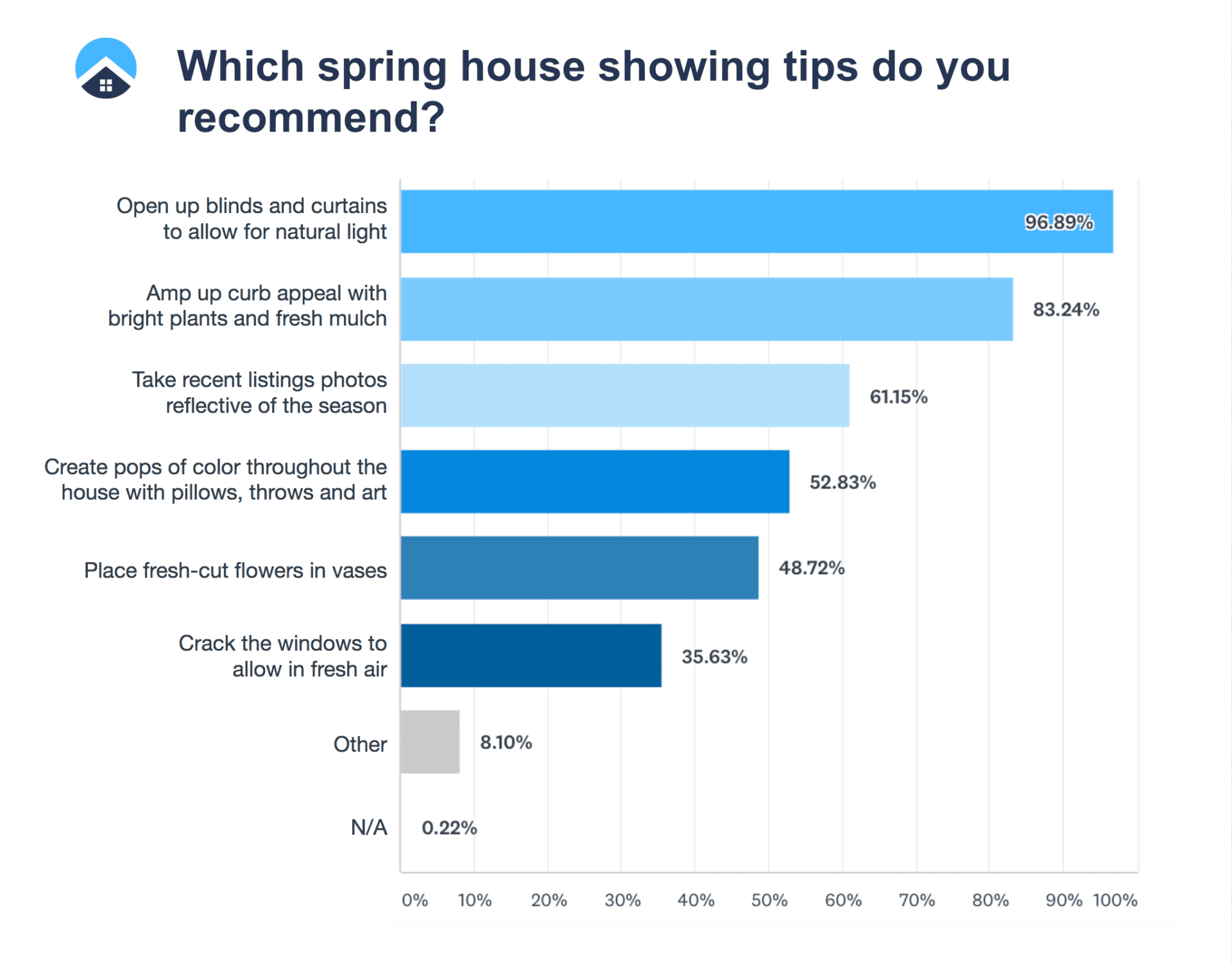 Spring Home Selling Season: 17 Tips Top Agents Recommend