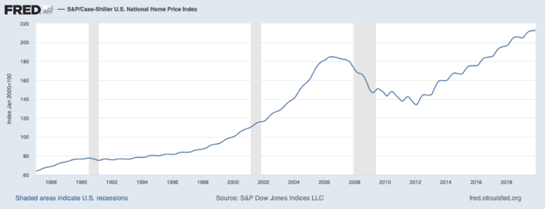 What Happens to House Prices in a Recession: Cause for Worry?