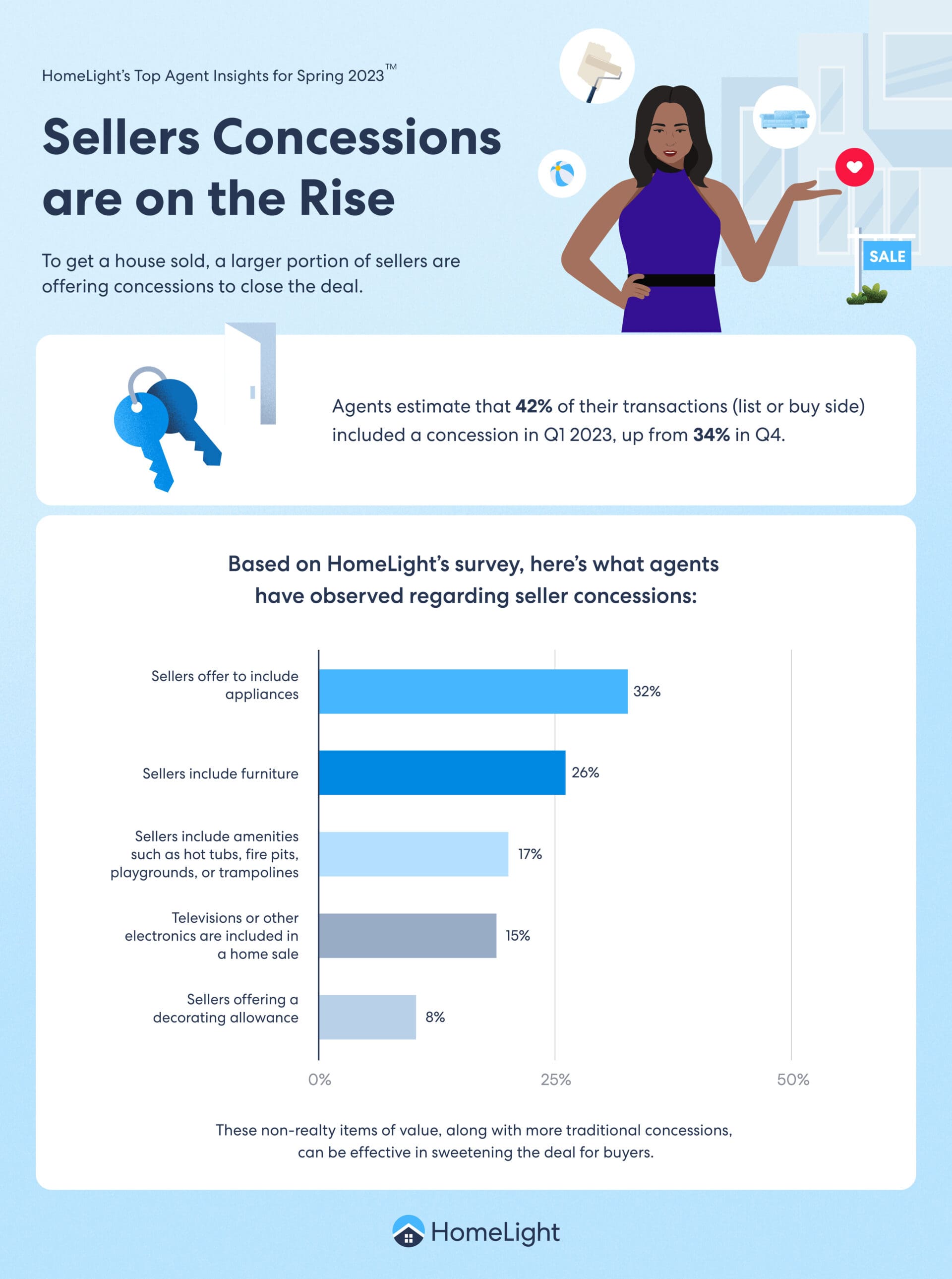 What Is a Concession in Real Estate? Here’s What Sellers Need to Know