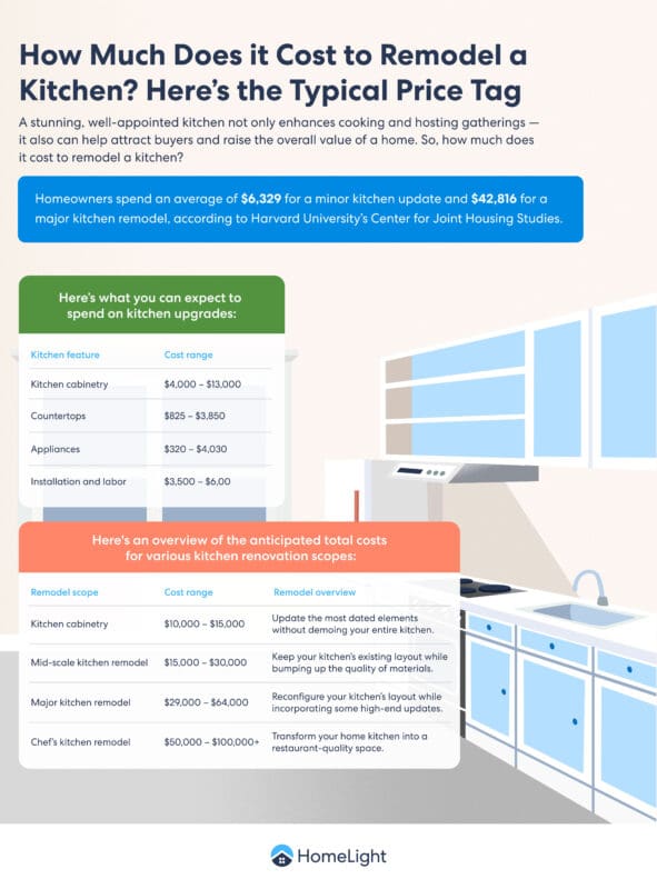 How Much to Remodel a Kitchen in 2022? A Guide for Homeowners