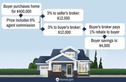 What Is a Home Buyer Rebate? (Commission Rebate)