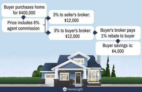 What Is a Home Buyer Rebate? (Commission Rebate)